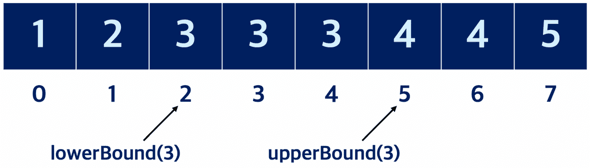 JavaScript로 upper bound, lower bound 구하기 | 사이다 데브로그 CIDER DEVLOG
