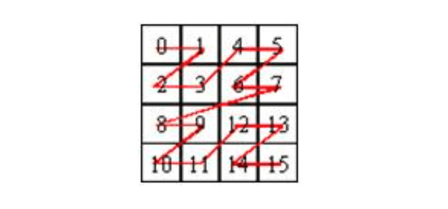백준 1074번 Z - node.js | 사이다 데브로그 CIDER DEVLOG